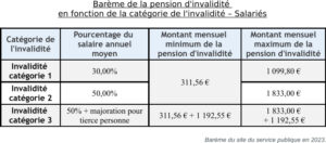 Invalidité catégorie 1 : ce que vous devez savoir - Fédération des ...
